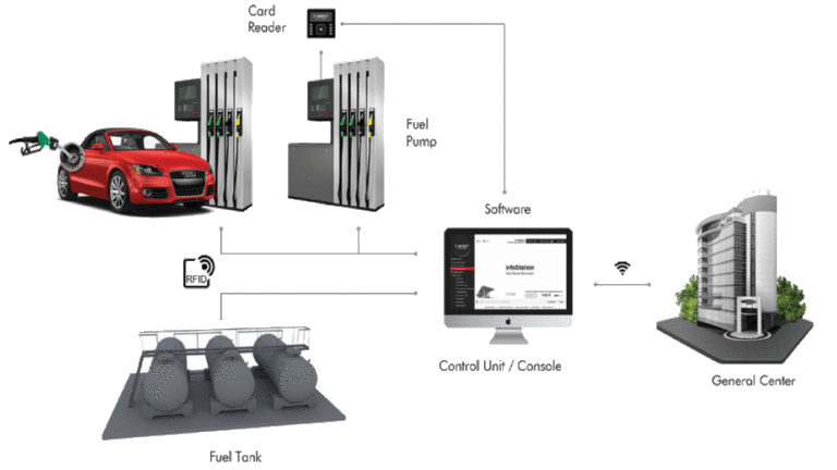 Pump Management System